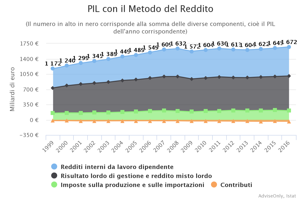 Che cos’è il PIL o Prodotto Interno Lordo? - Poggi Leonardo