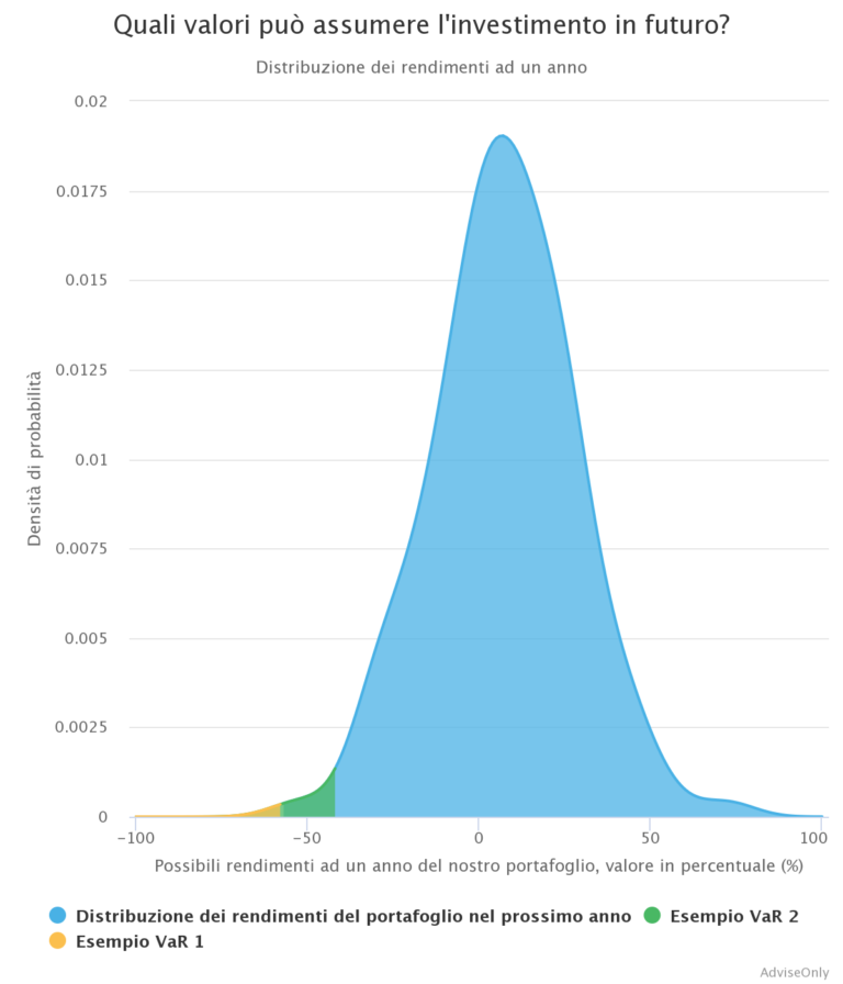 Cos’è il VaR (Value at Risk)? - Poggi Leonardo