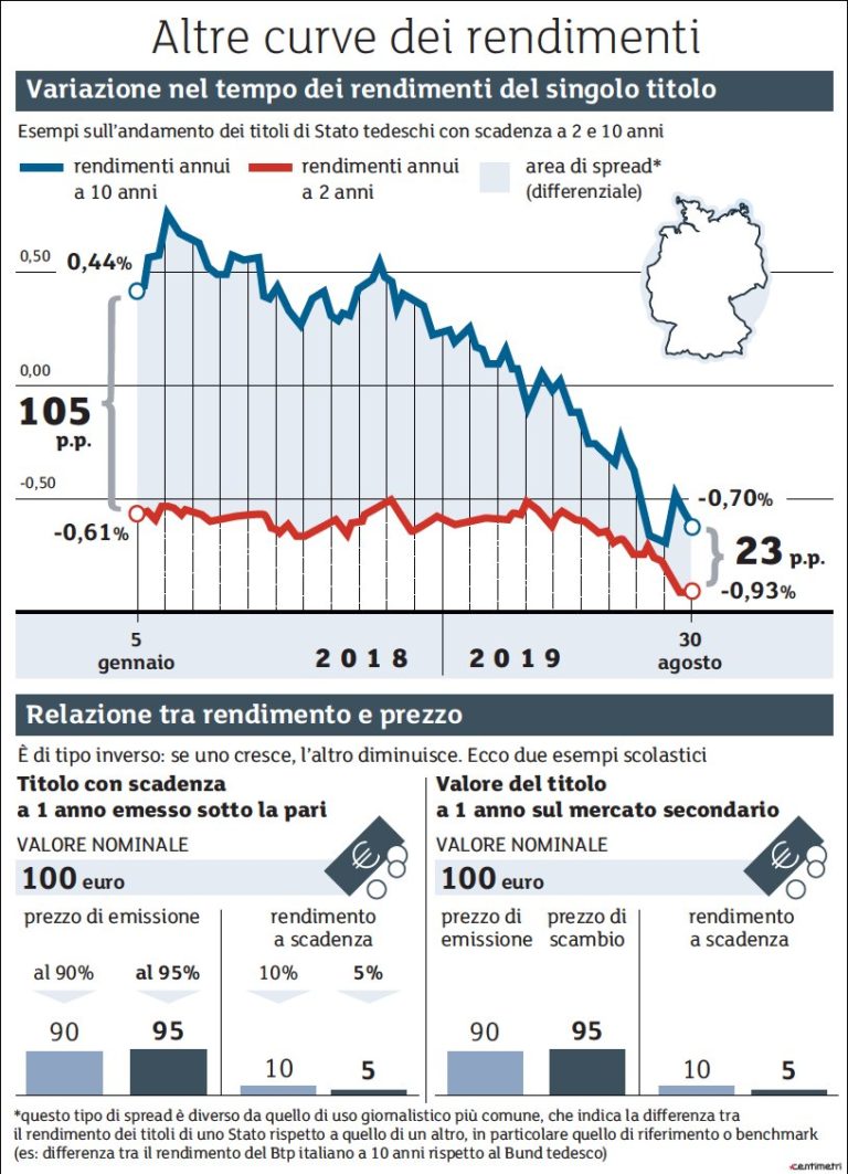 Yield Curve: analisi e calcolo della curva Rendimento Obbligazioni ...