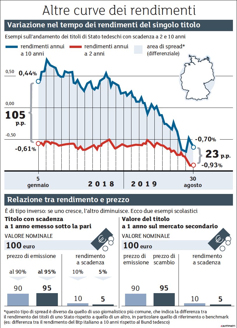 Yield Curve: analisi e calcolo della curva Rendimento Obbligazioni ...