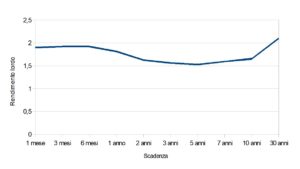 Yield Curve: analisi e calcolo della curva Rendimento Obbligazioni ...