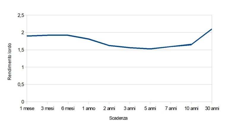 Yield Curve: analisi e calcolo della curva Rendimento Obbligazioni ...